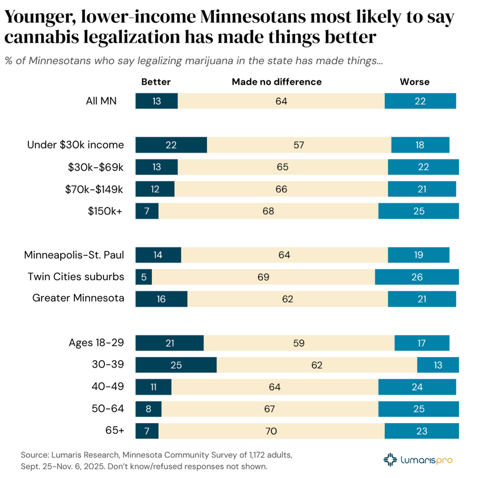 Most Minnesotans support legal cannabis, but few say it has made things ...